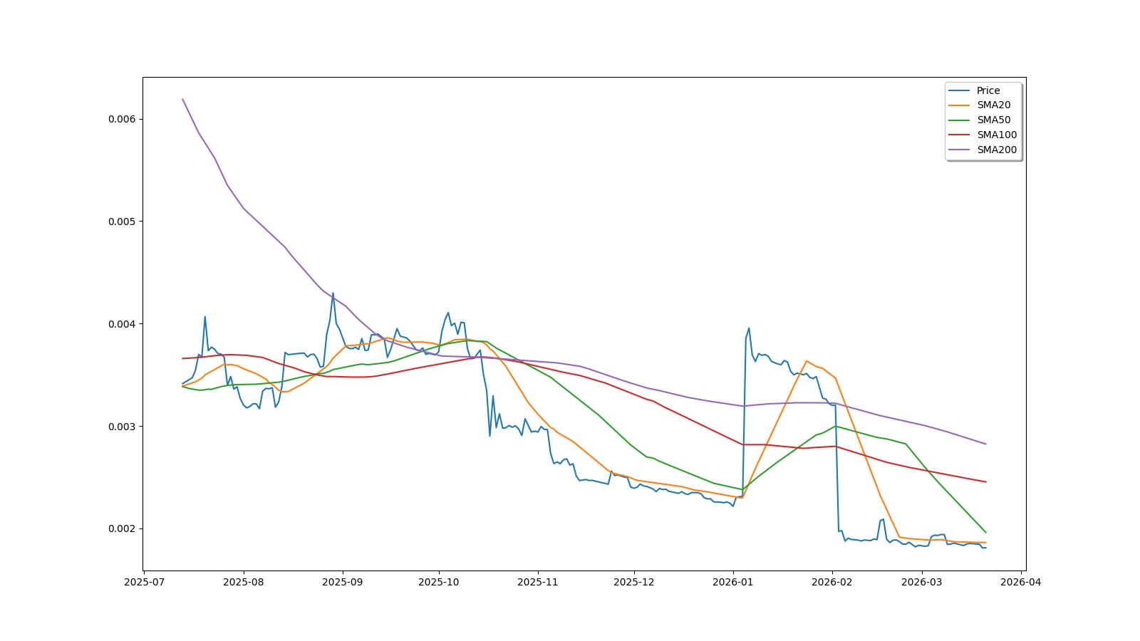 Cope Simple Moving Averages