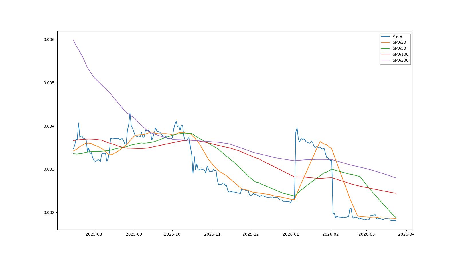 Cope Simple Moving Averages