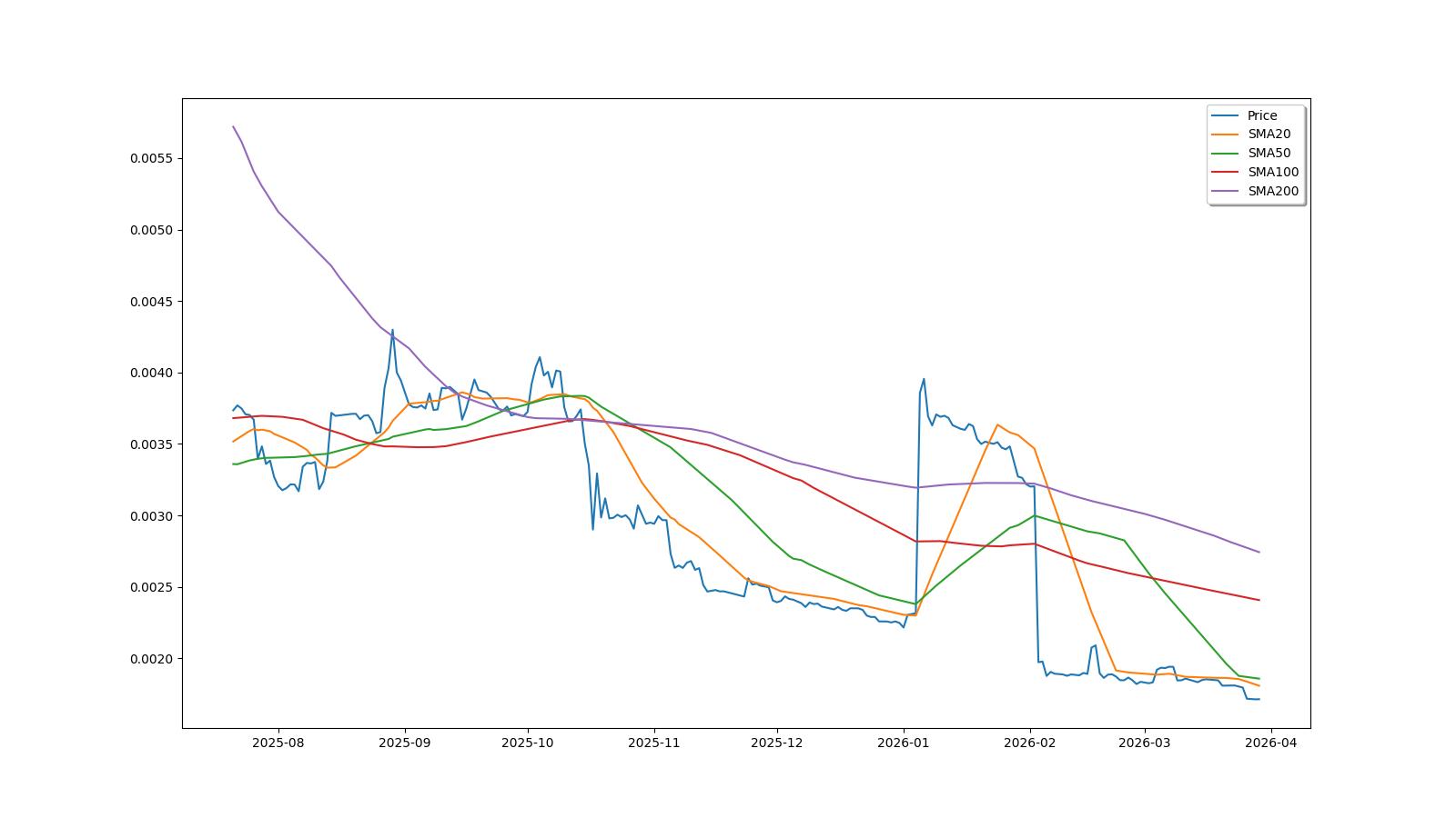 Cope Simple Moving Averages