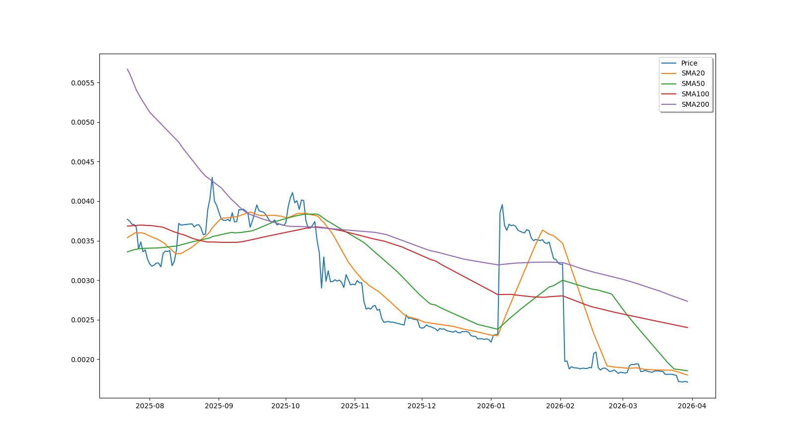 Cope Simple Moving Averages