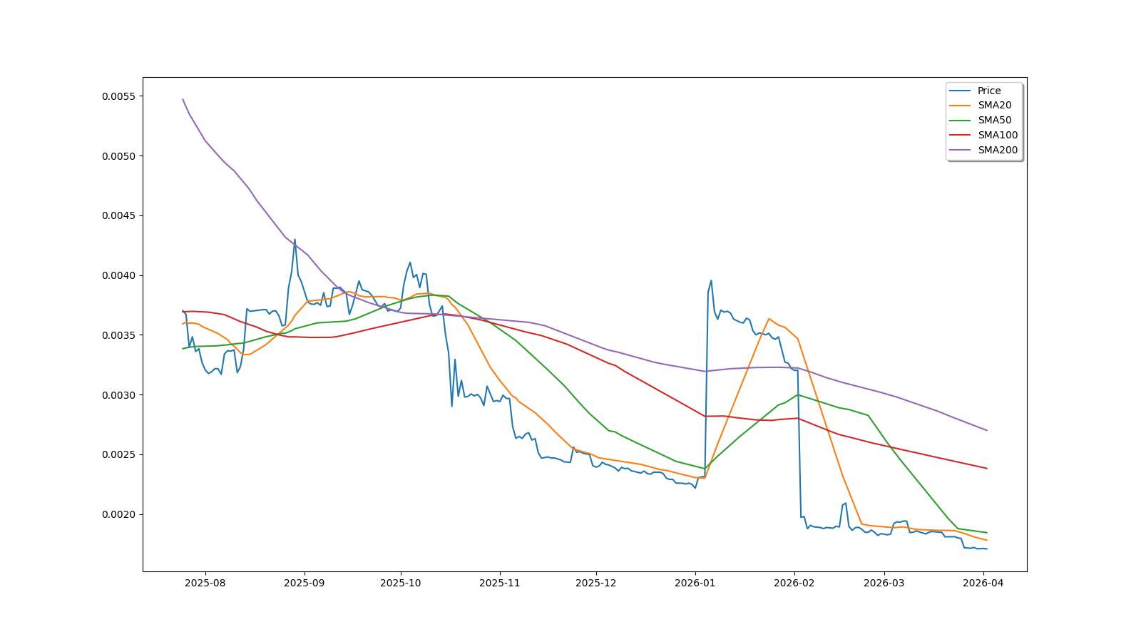 Cope Simple Moving Averages