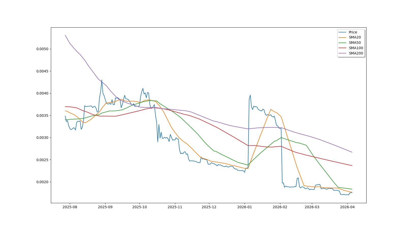 Cope Simple Moving Averages