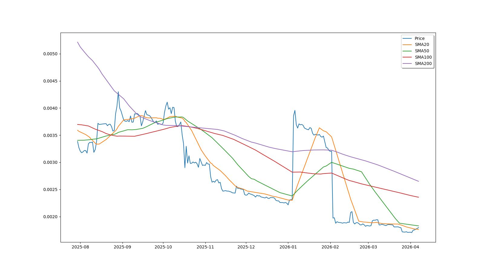 Cope Simple Moving Averages