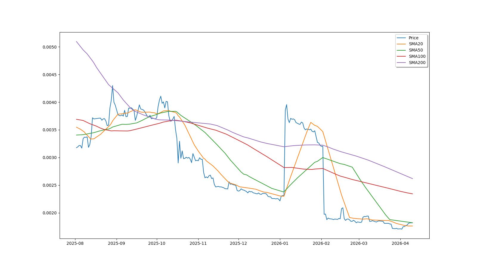 Cope Simple Moving Averages