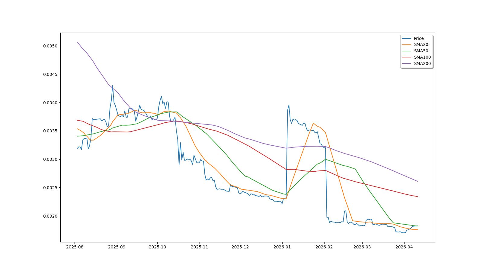 Cope Simple Moving Averages