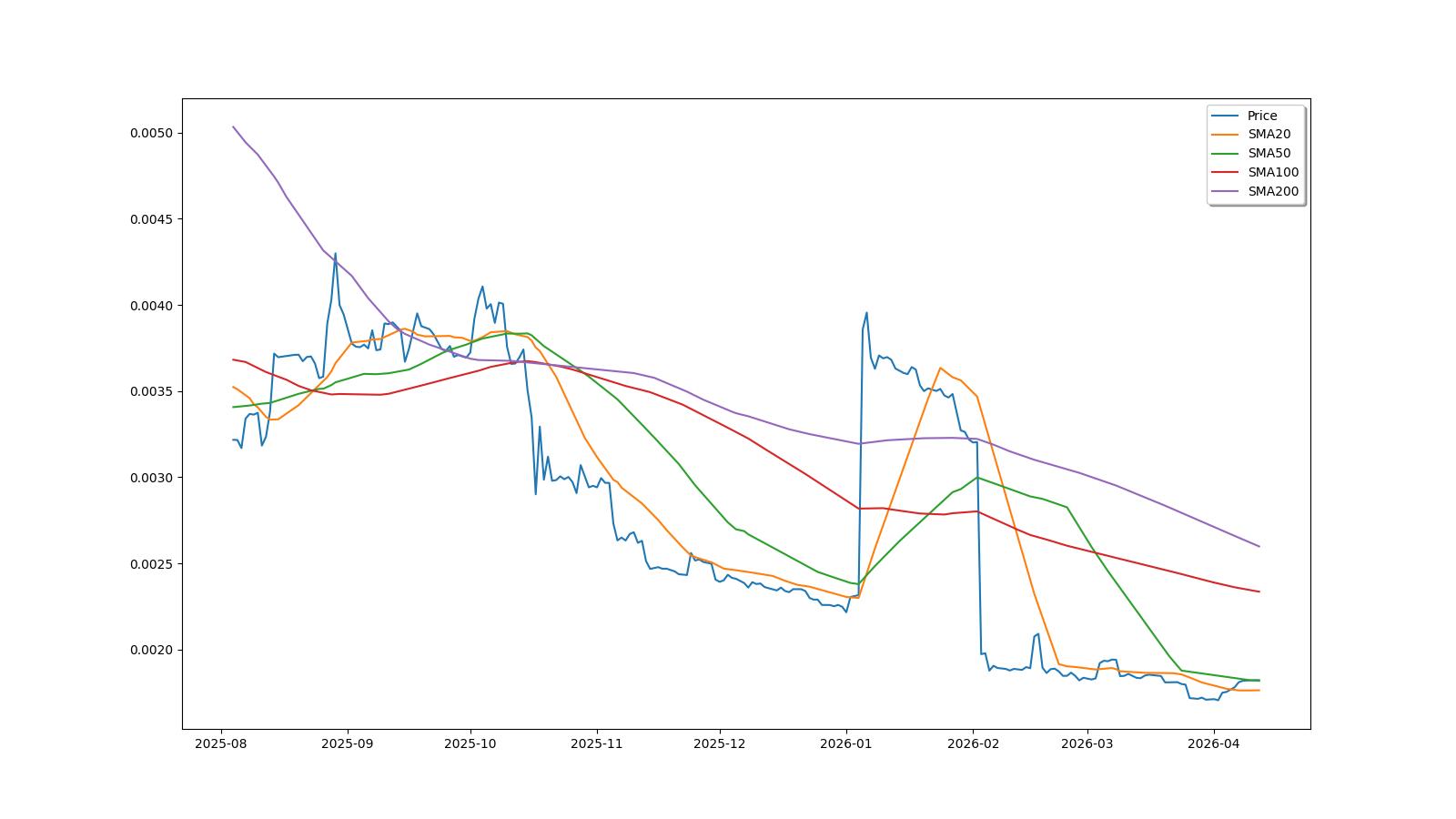Cope Simple Moving Averages