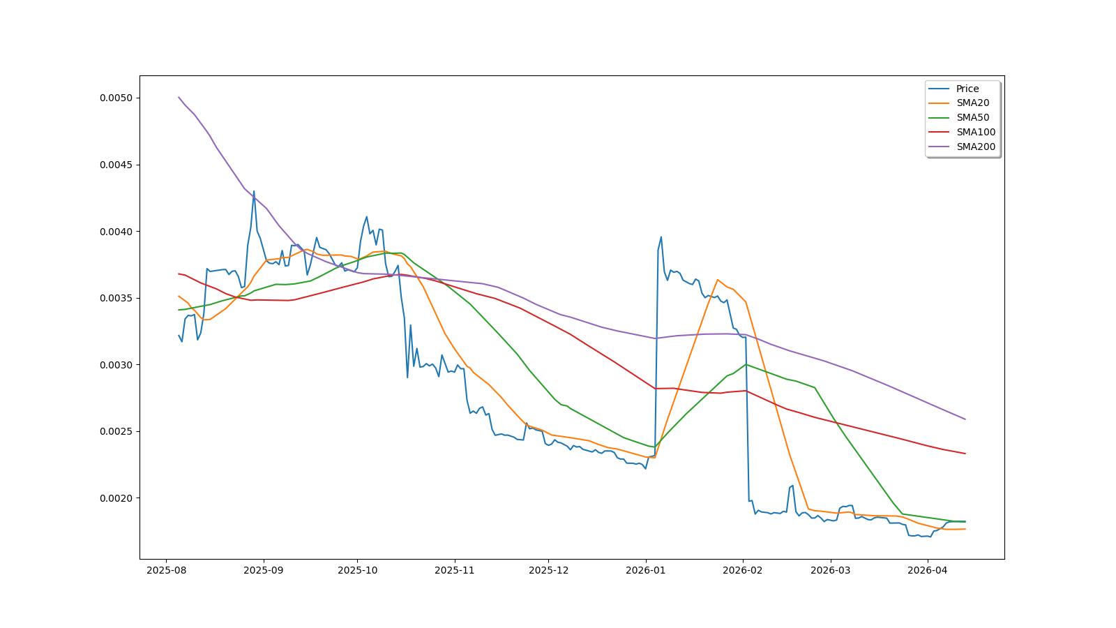 Cope Simple Moving Averages