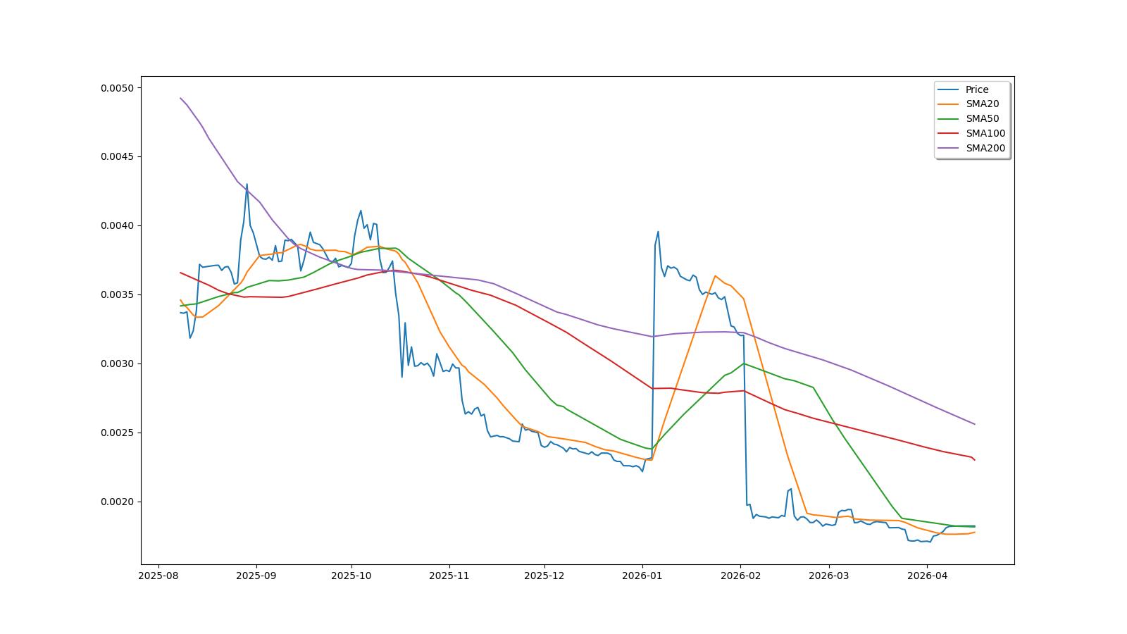 Cope Simple Moving Averages