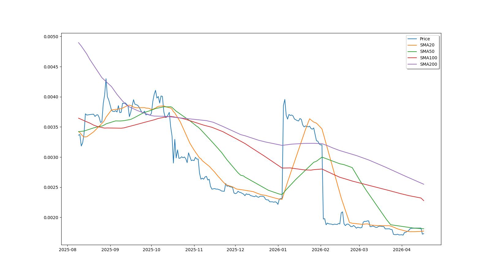 Cope Simple Moving Averages