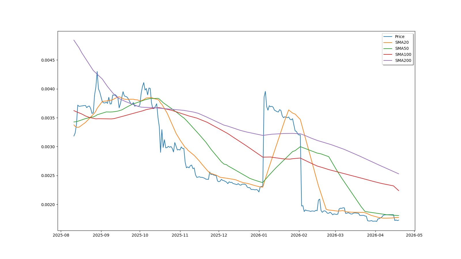 Cope Simple Moving Averages