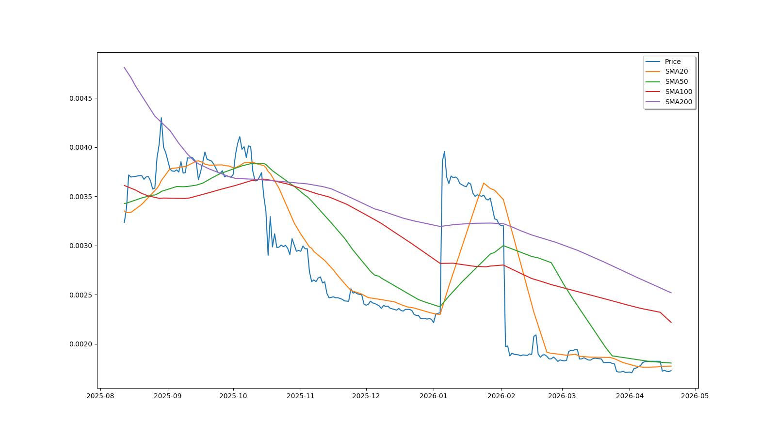 Cope Simple Moving Averages