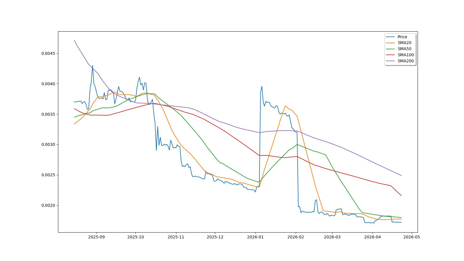 Cope Simple Moving Averages
