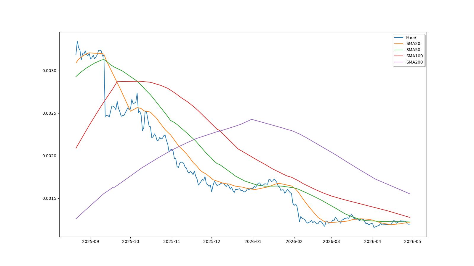 Copycat Finance Simple Moving Averages