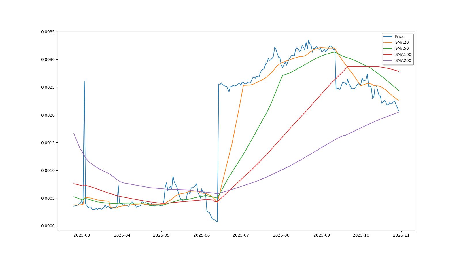 Copycat Finance Simple Moving Averages