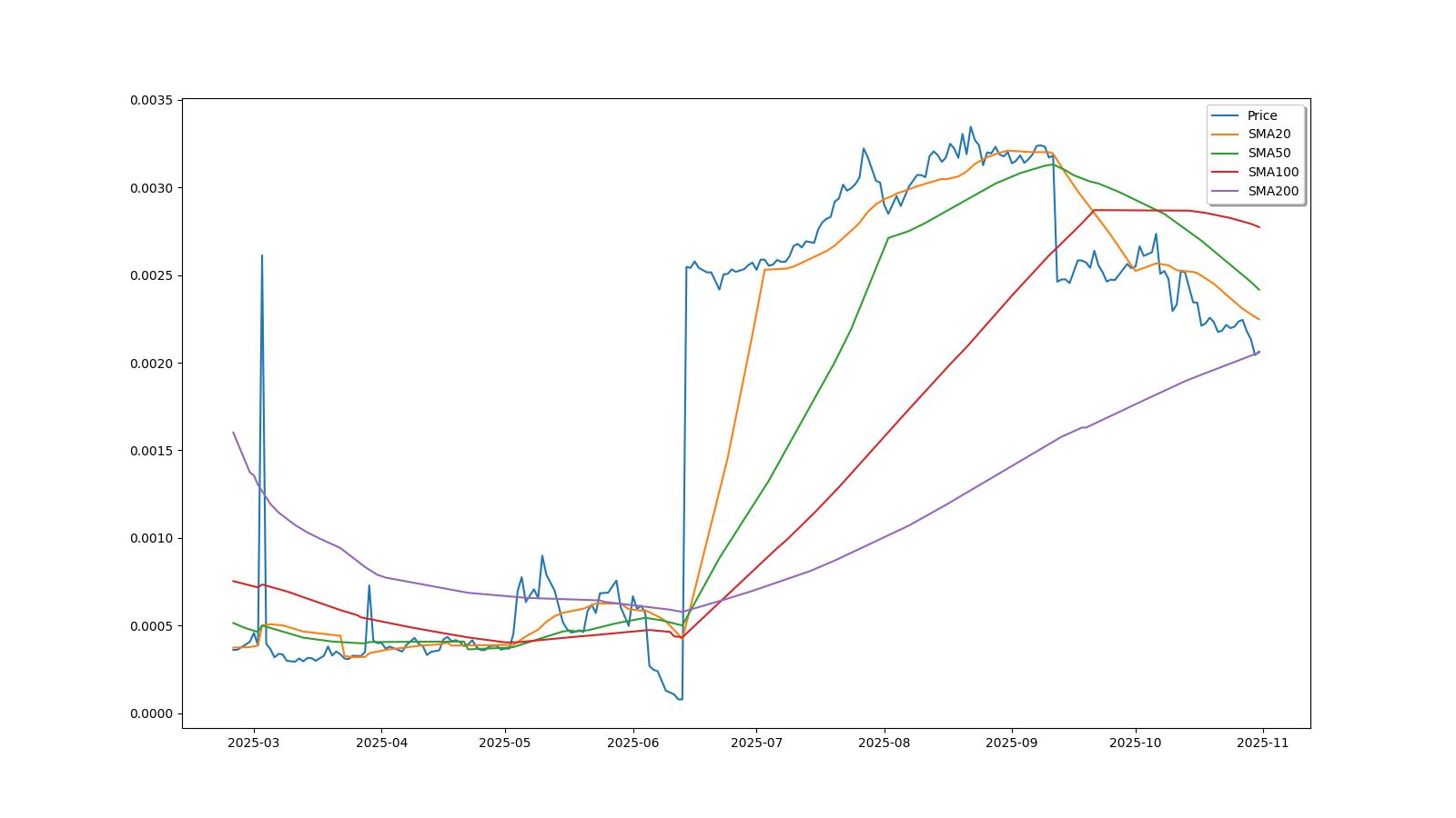 Copycat Finance Simple Moving Averages