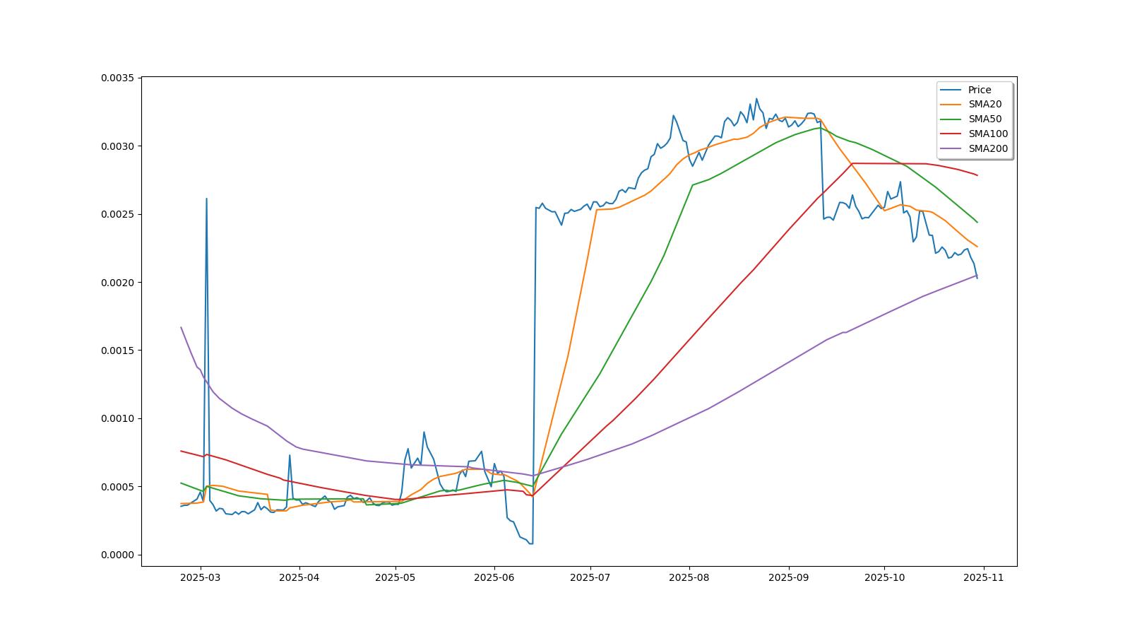 Copycat Finance Simple Moving Averages