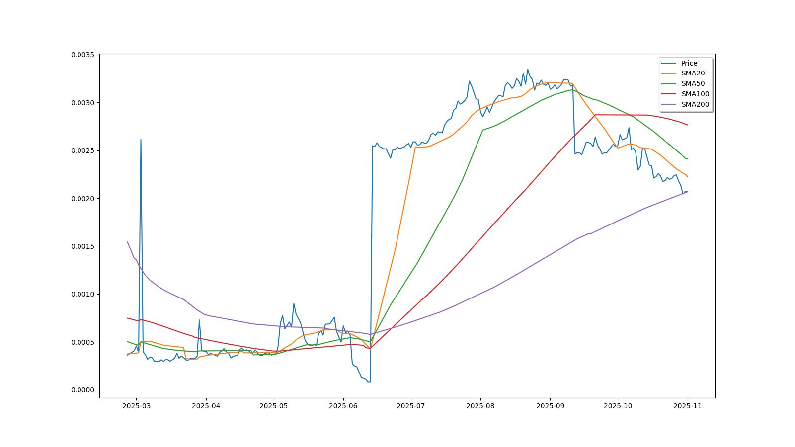 Copycat Finance Simple Moving Averages