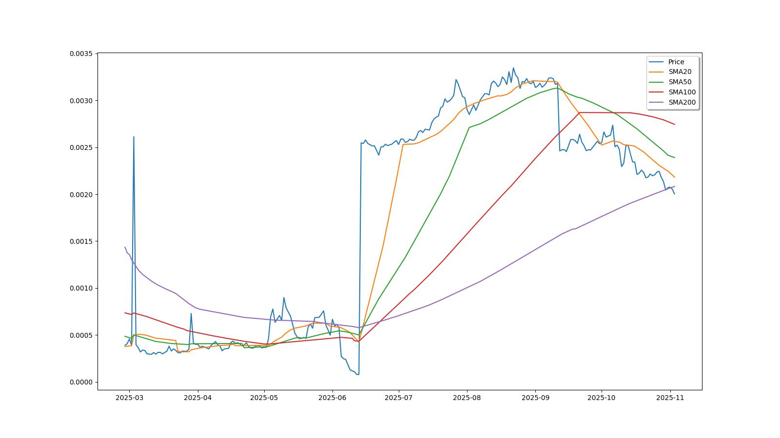Copycat Finance Simple Moving Averages