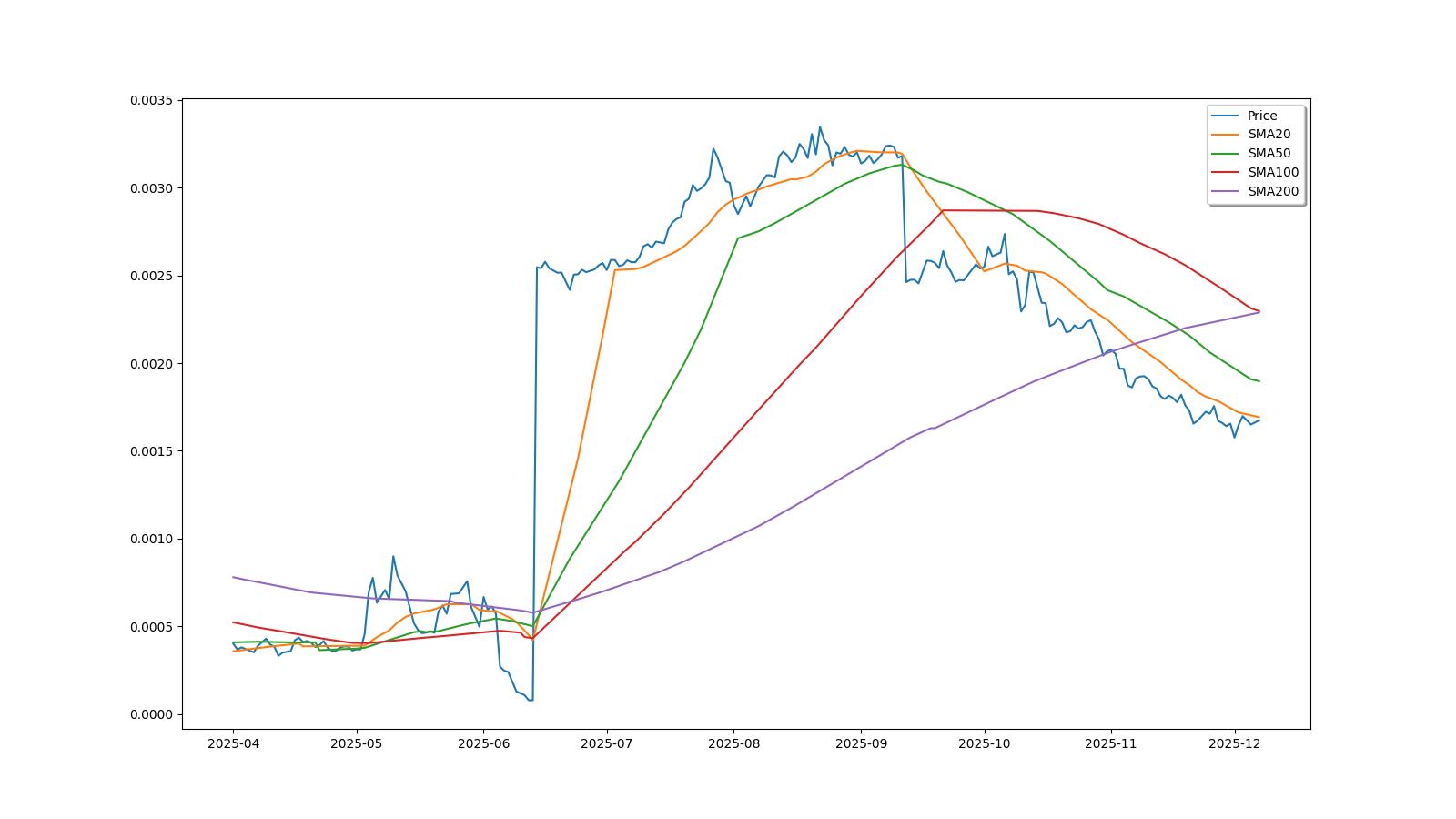 Copycat Finance Simple Moving Averages