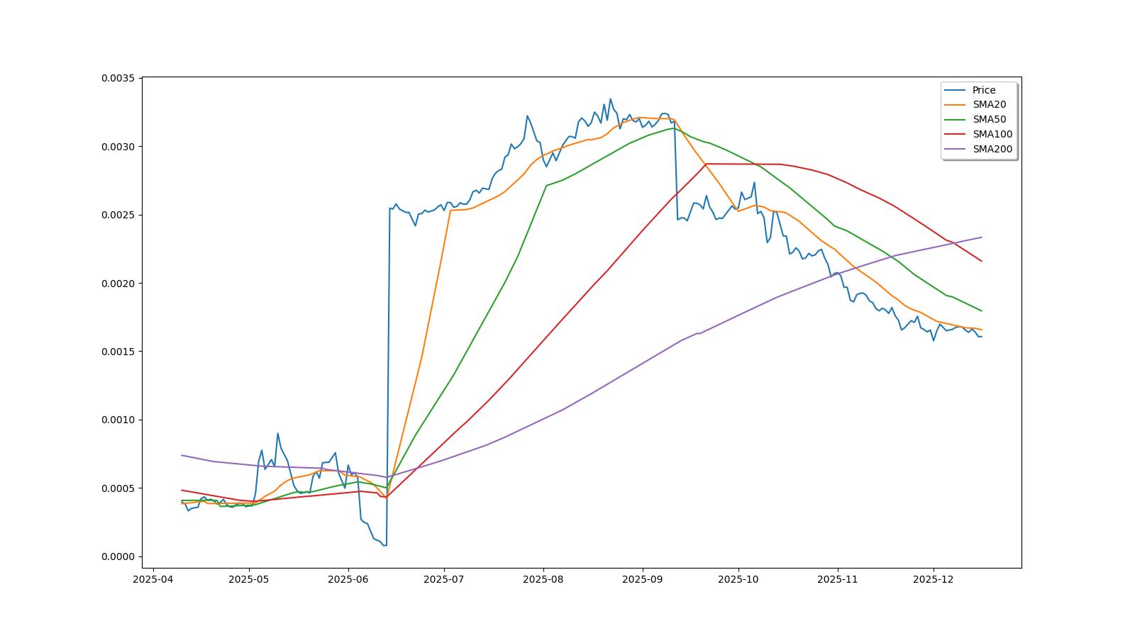 Copycat Finance Simple Moving Averages