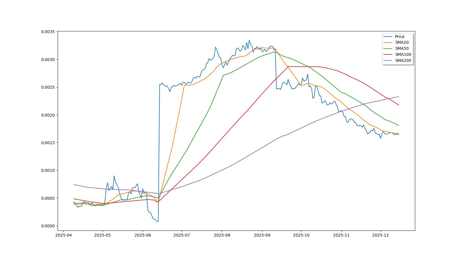 Copycat Finance Simple Moving Averages
