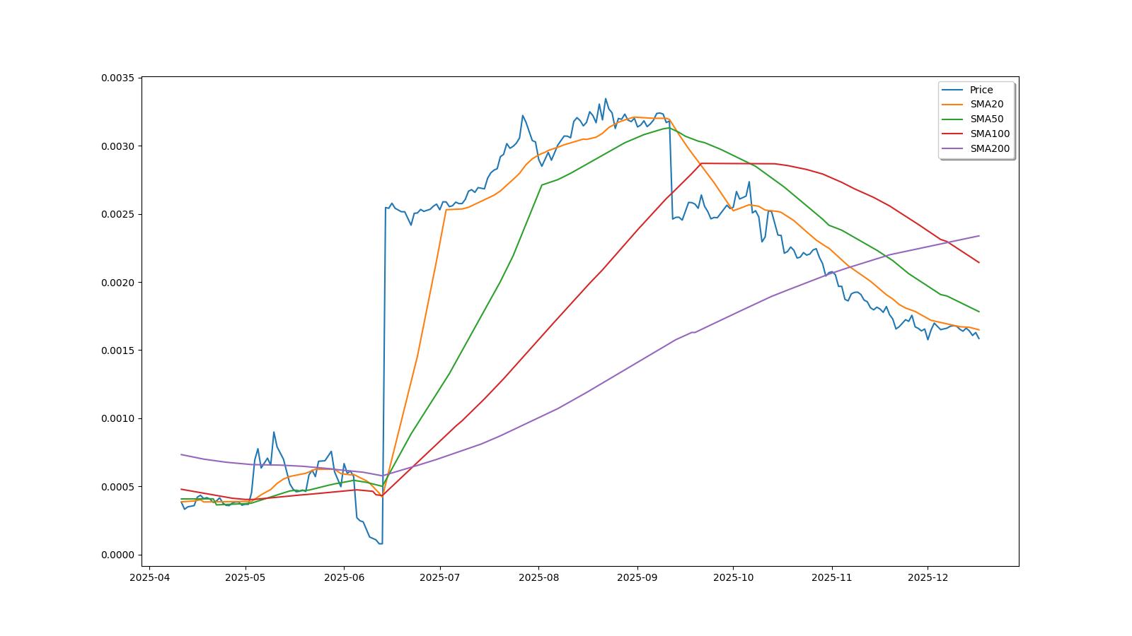 Copycat Finance Simple Moving Averages