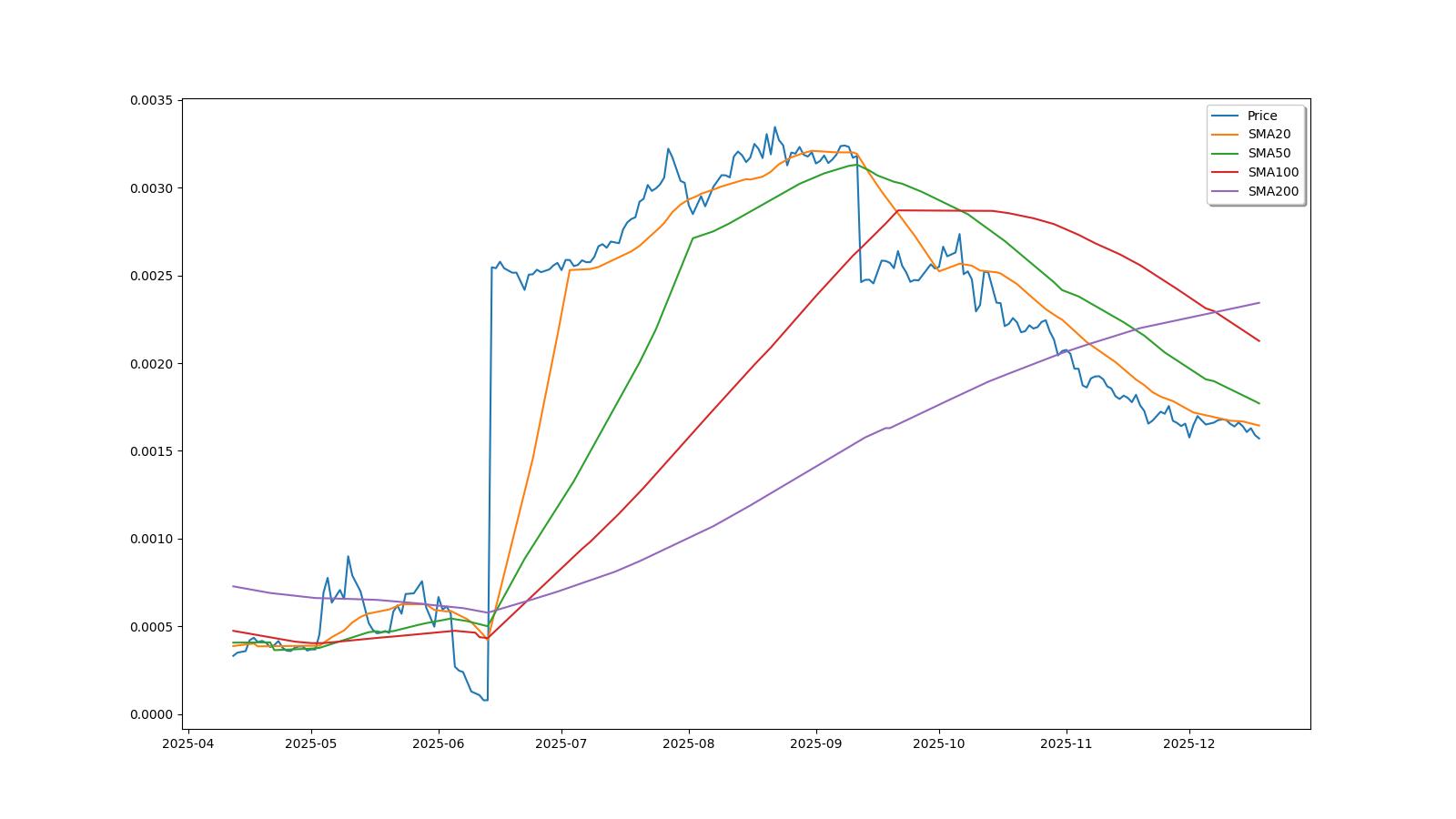 Copycat Finance Simple Moving Averages