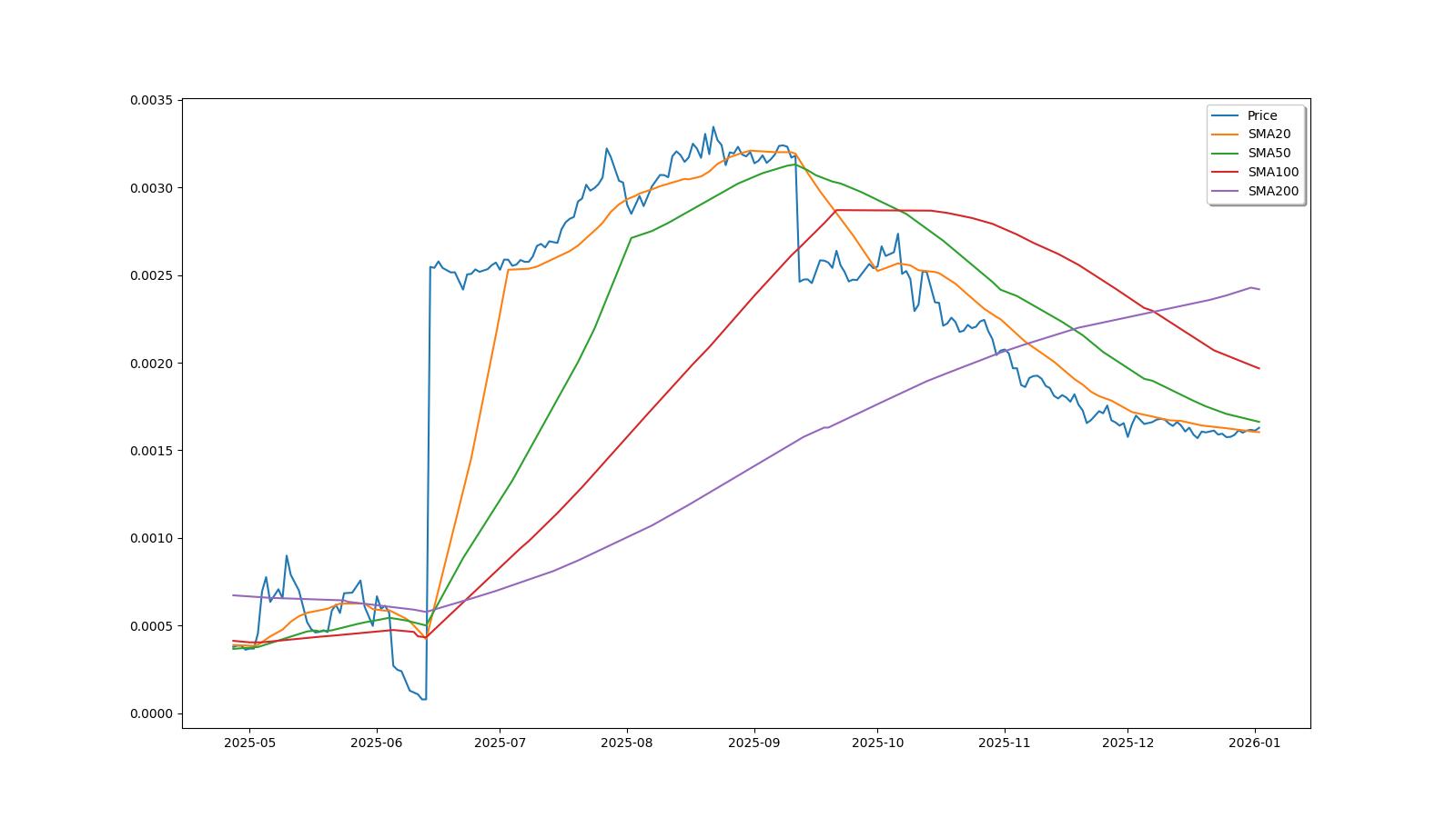 Copycat Finance Simple Moving Averages