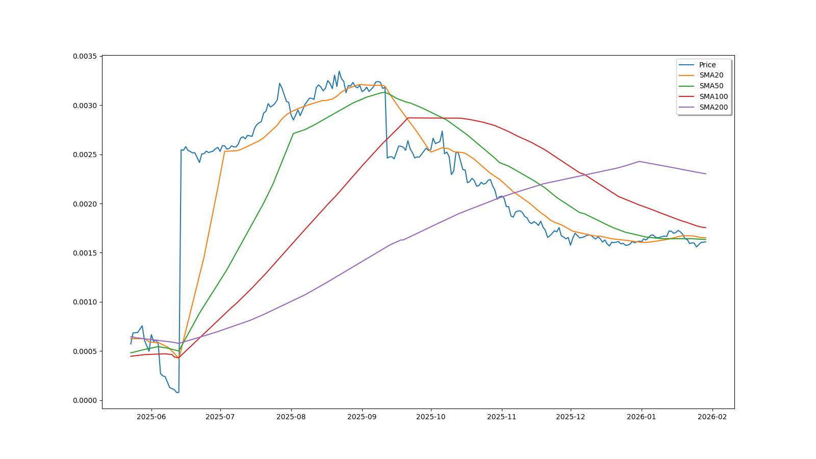 Copycat Finance Simple Moving Averages