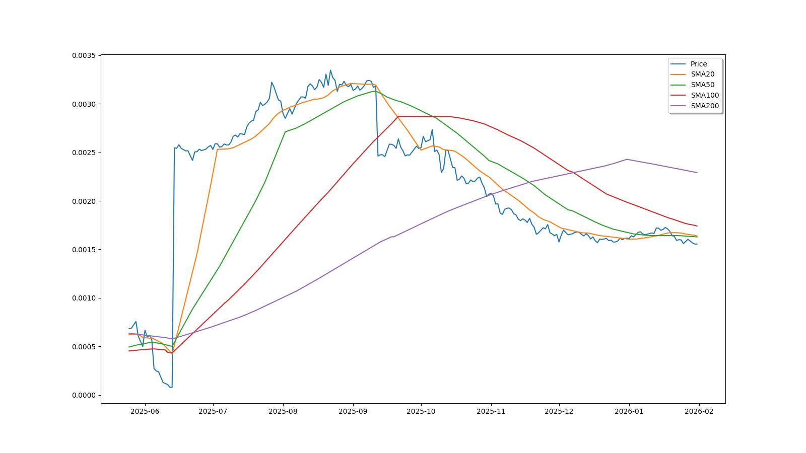 Copycat Finance Simple Moving Averages