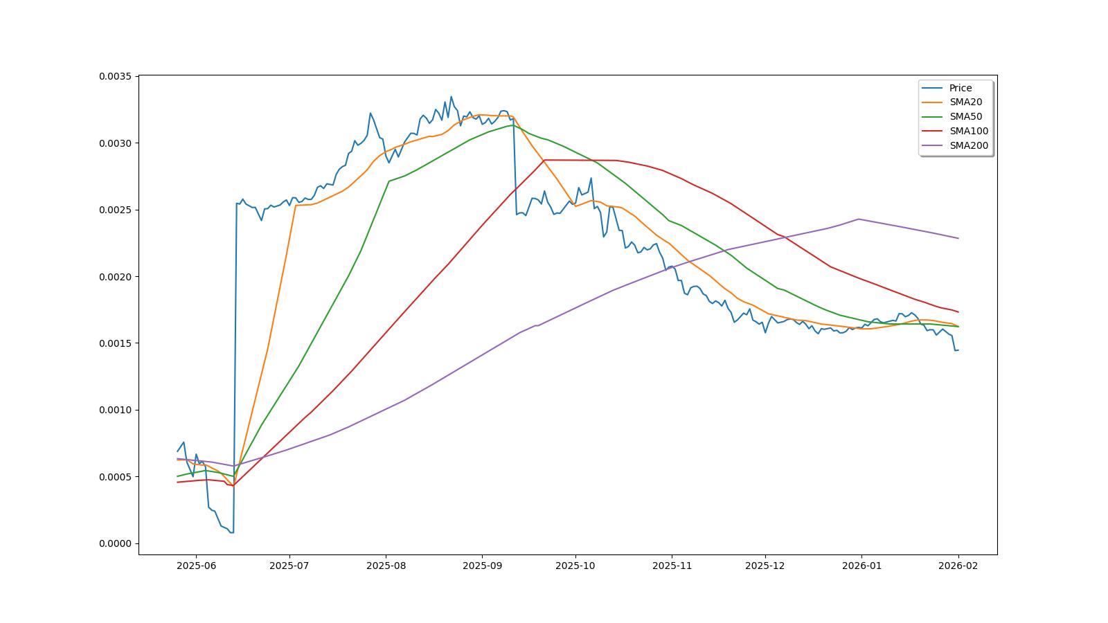 Copycat Finance Simple Moving Averages
