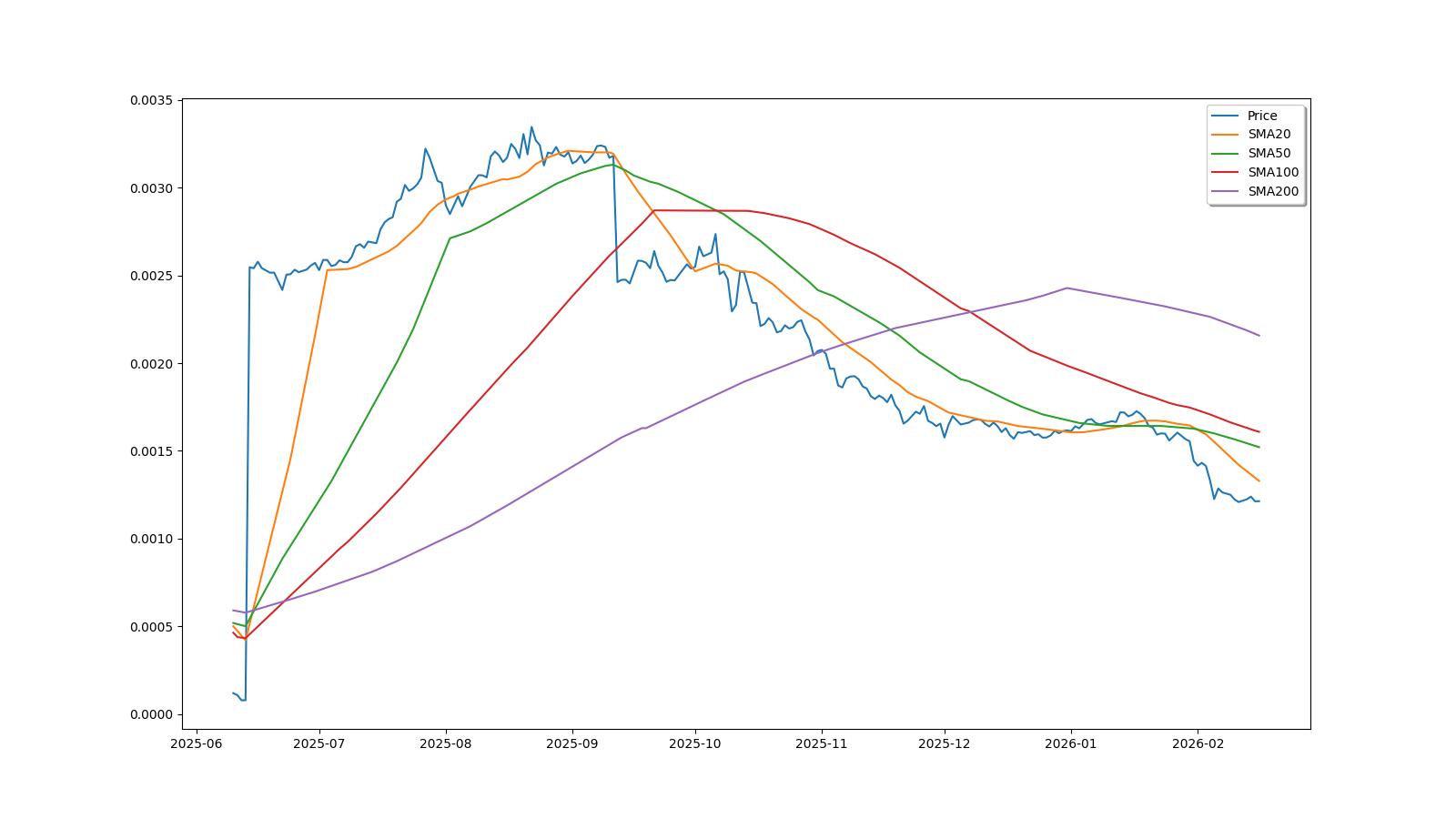 Copycat Finance Simple Moving Averages
