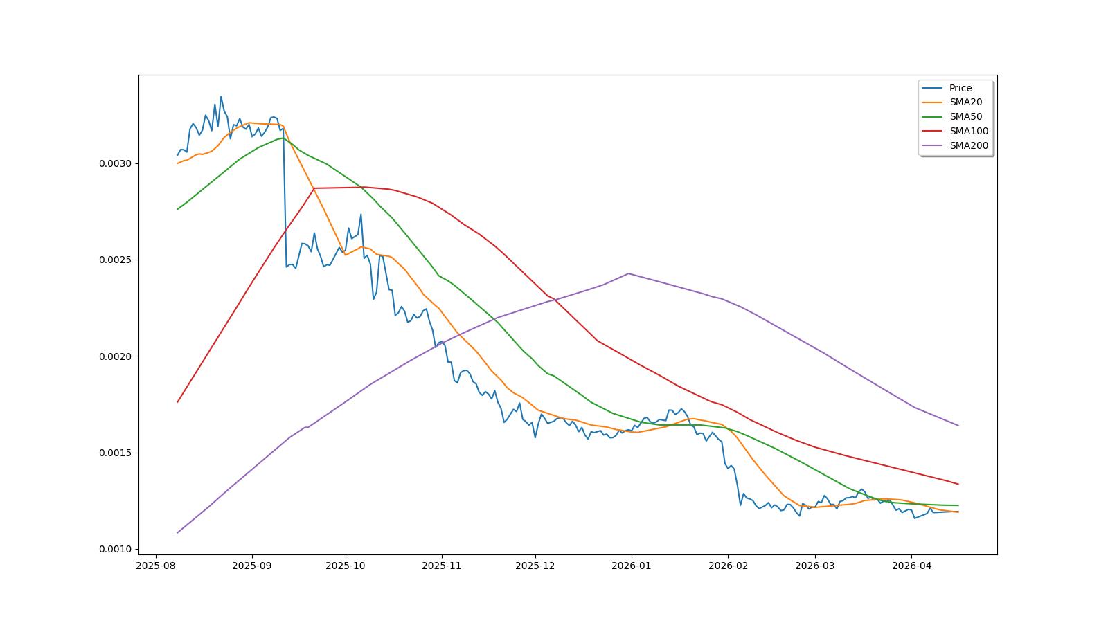Copycat Finance Simple Moving Averages