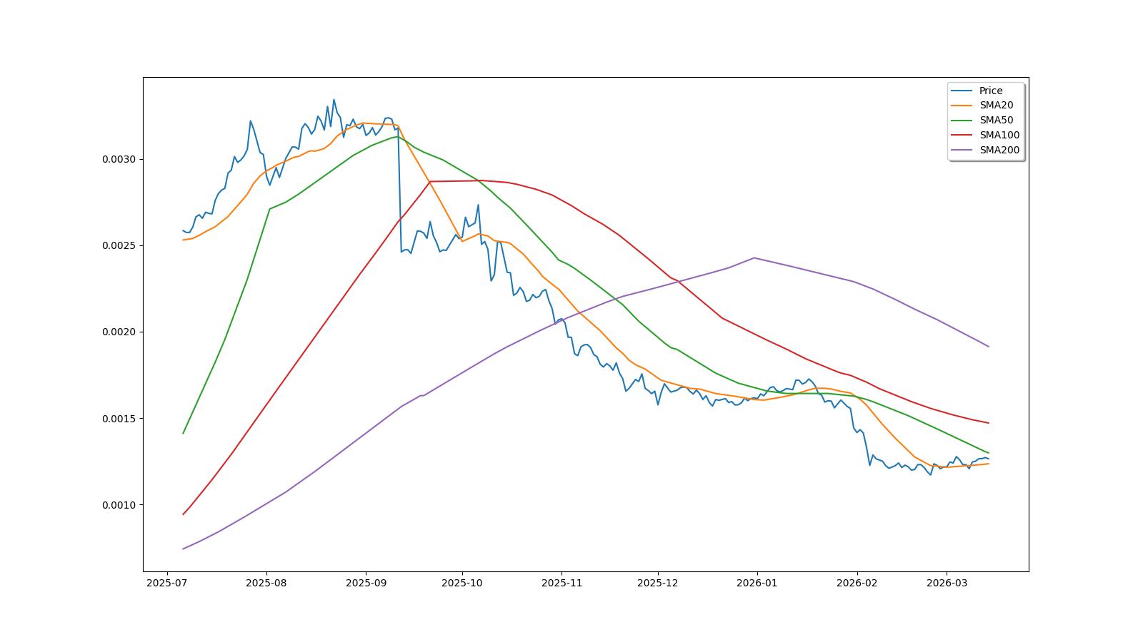 Copycat Finance Simple Moving Averages