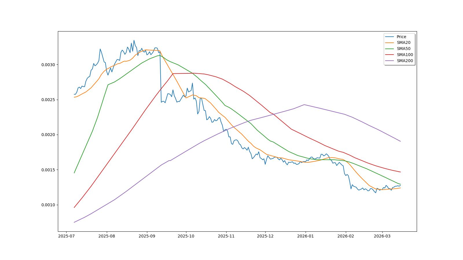 Copycat Finance Simple Moving Averages