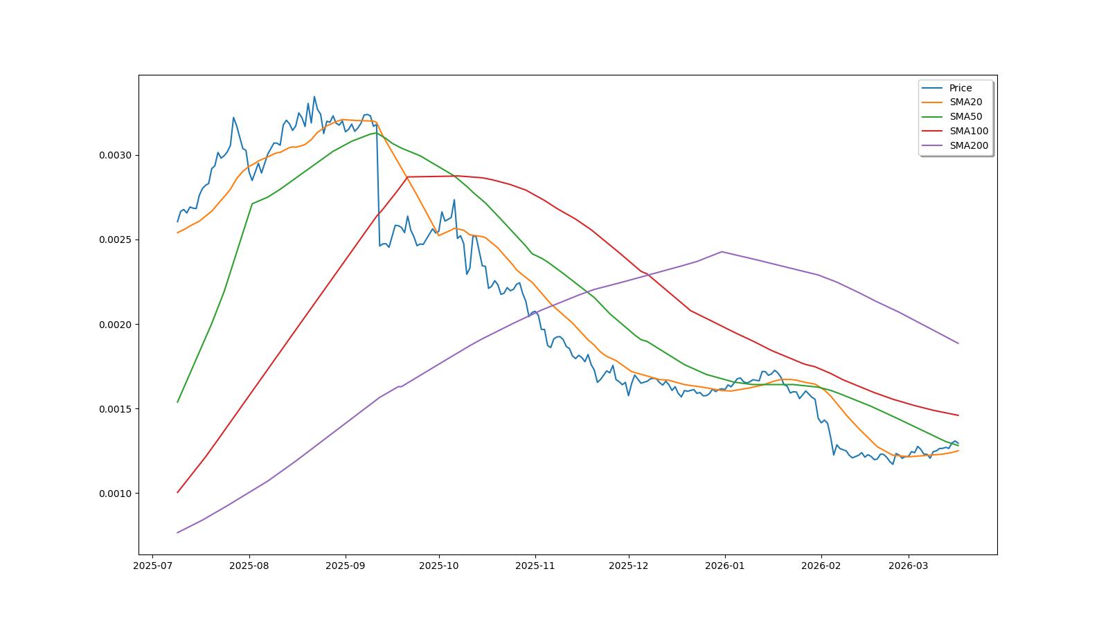 Copycat Finance Simple Moving Averages
