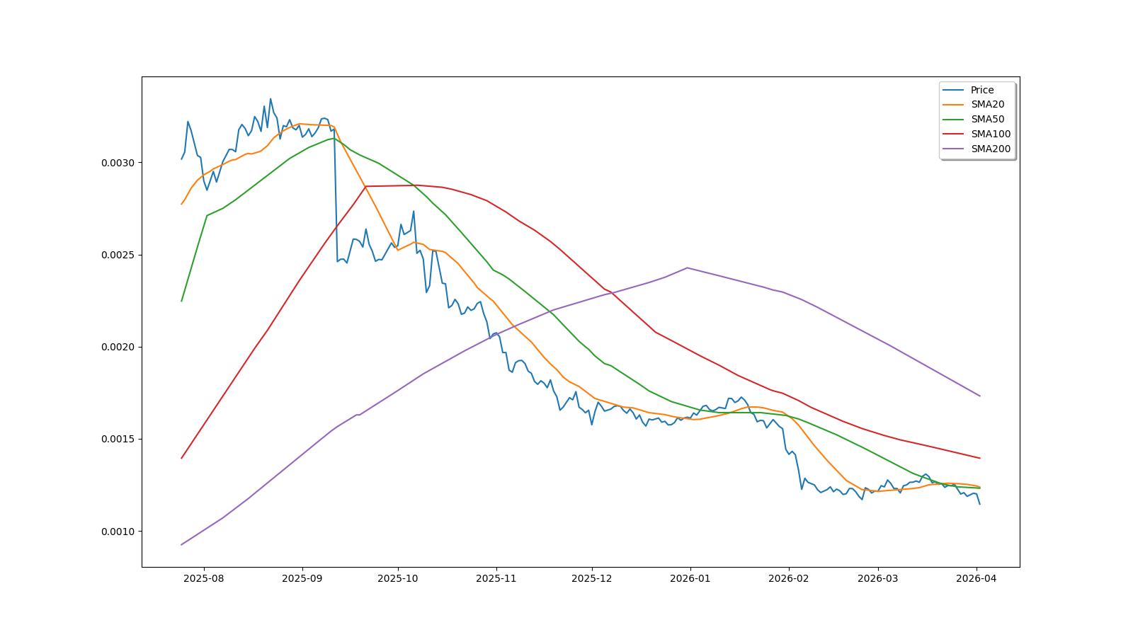 Copycat Finance Simple Moving Averages