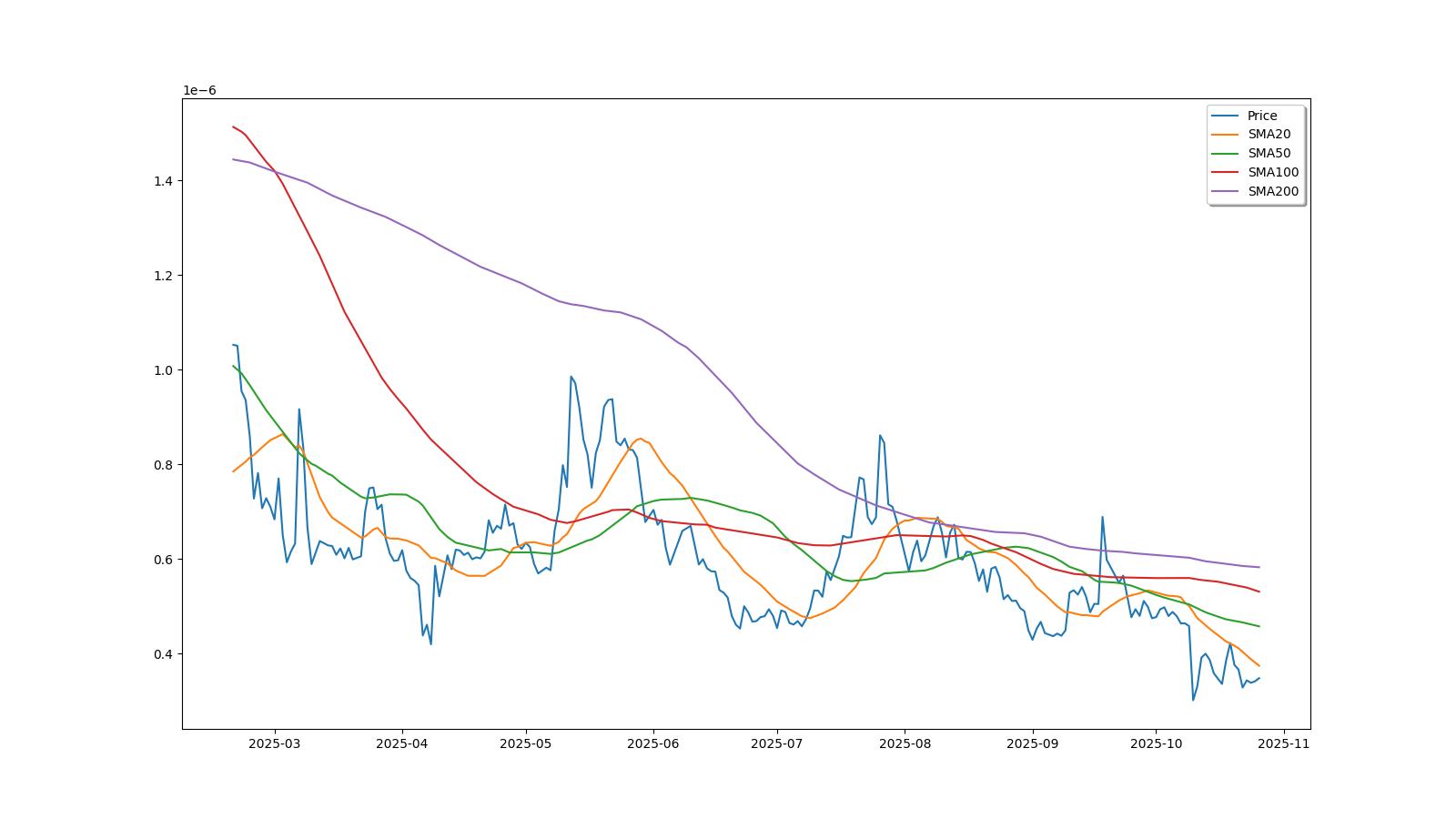 Coq Inu Simple Moving Averages