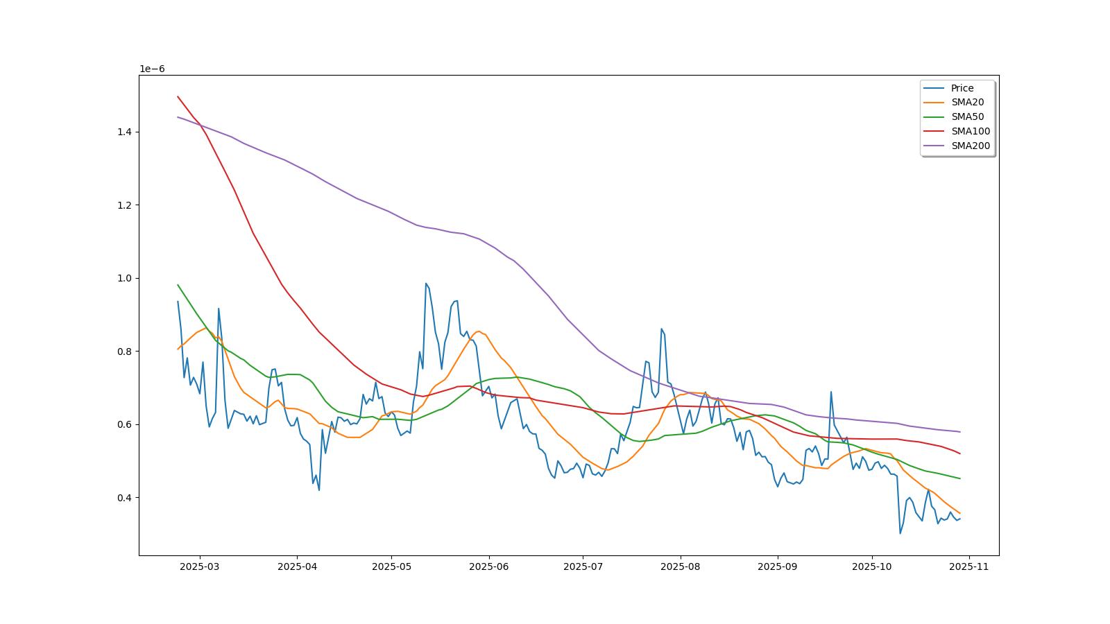 Coq Inu Simple Moving Averages