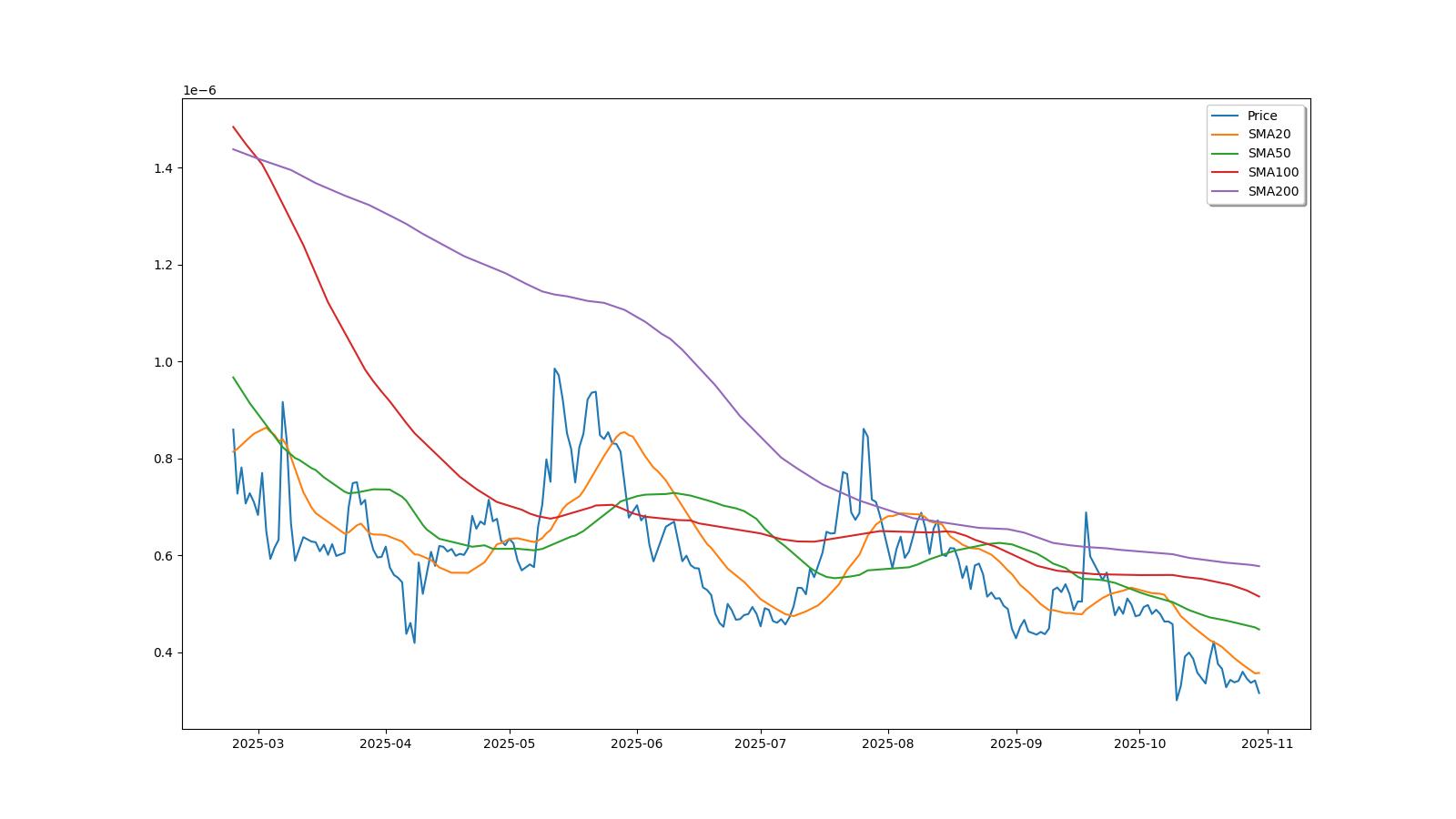 Coq Inu Simple Moving Averages