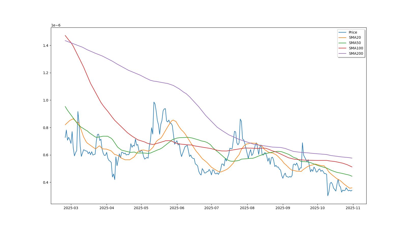 Coq Inu Simple Moving Averages