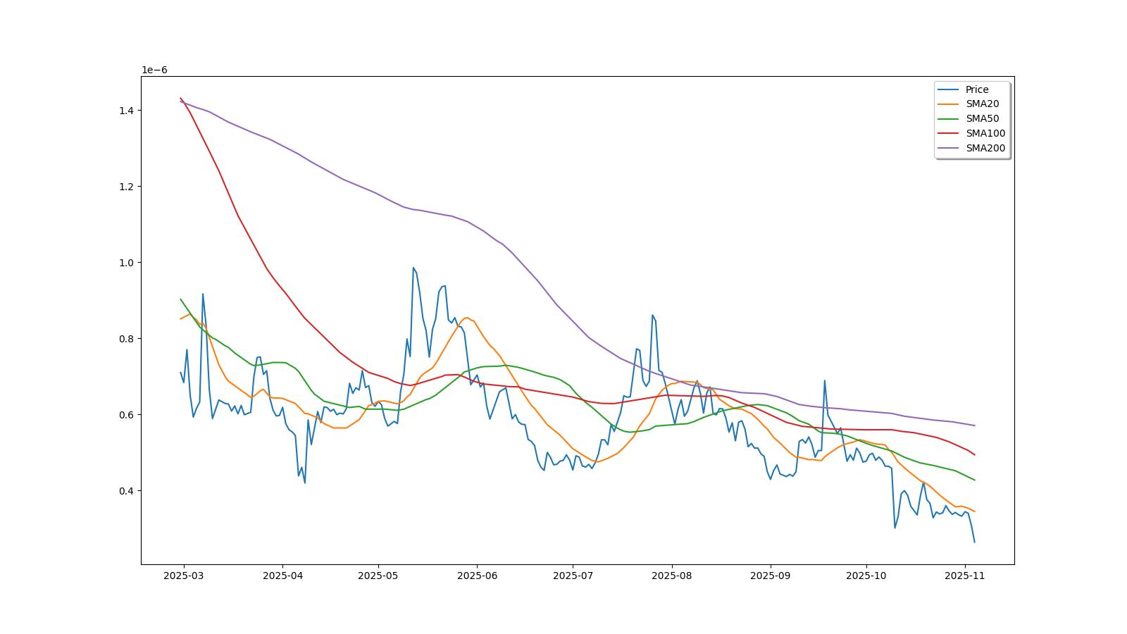 Coq Inu Simple Moving Averages