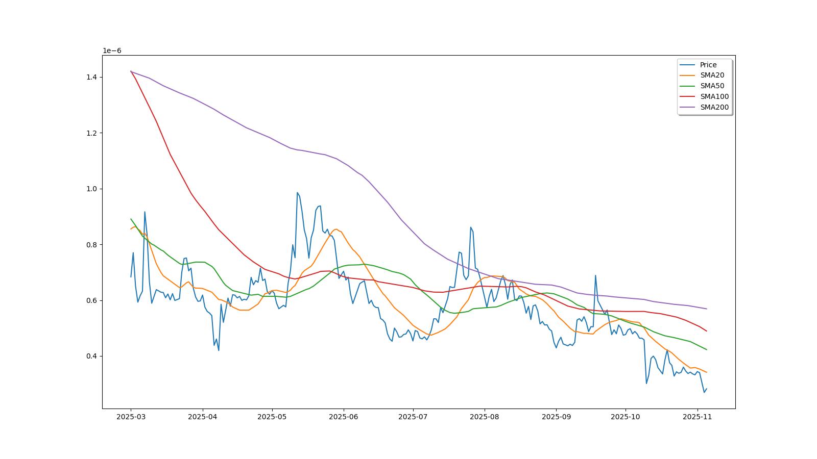 Coq Inu Simple Moving Averages