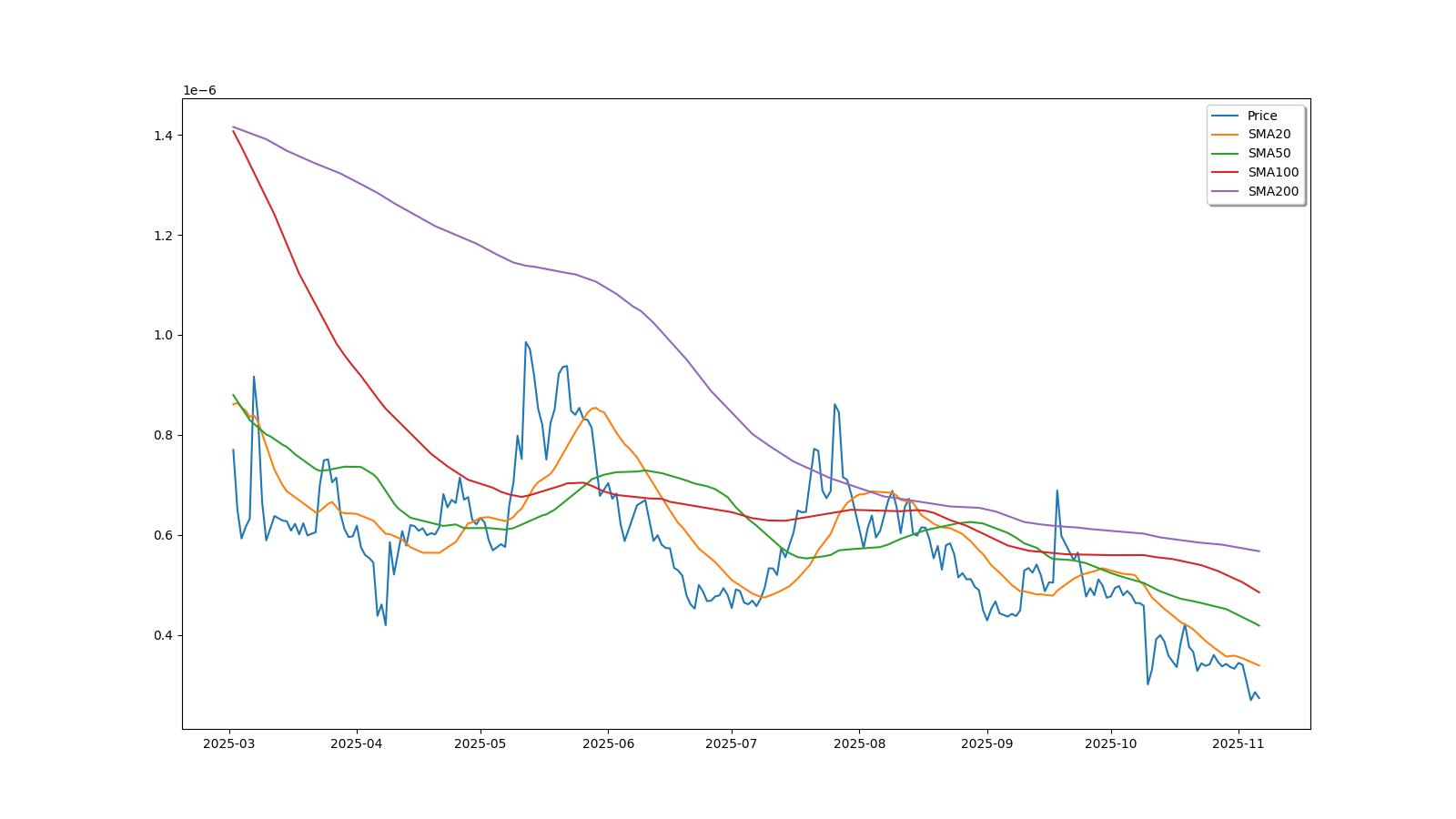 Coq Inu Simple Moving Averages