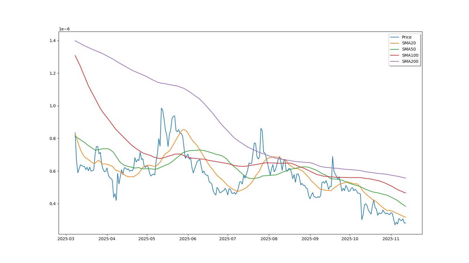 Coq Inu Simple Moving Averages