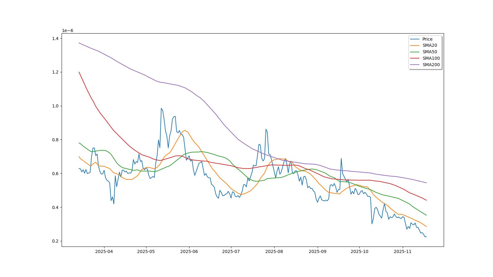 Coq Inu Simple Moving Averages