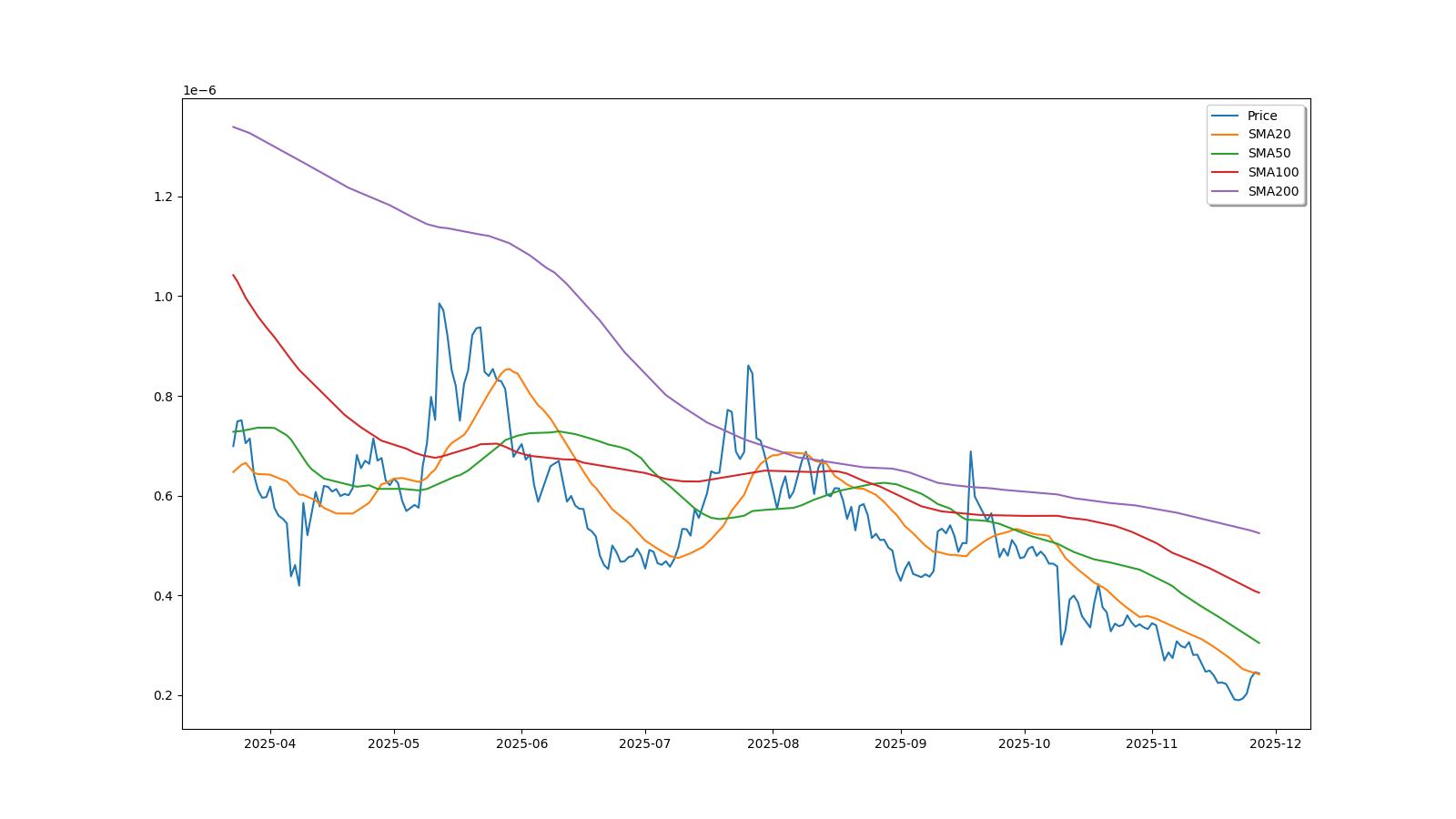 Coq Inu Simple Moving Averages