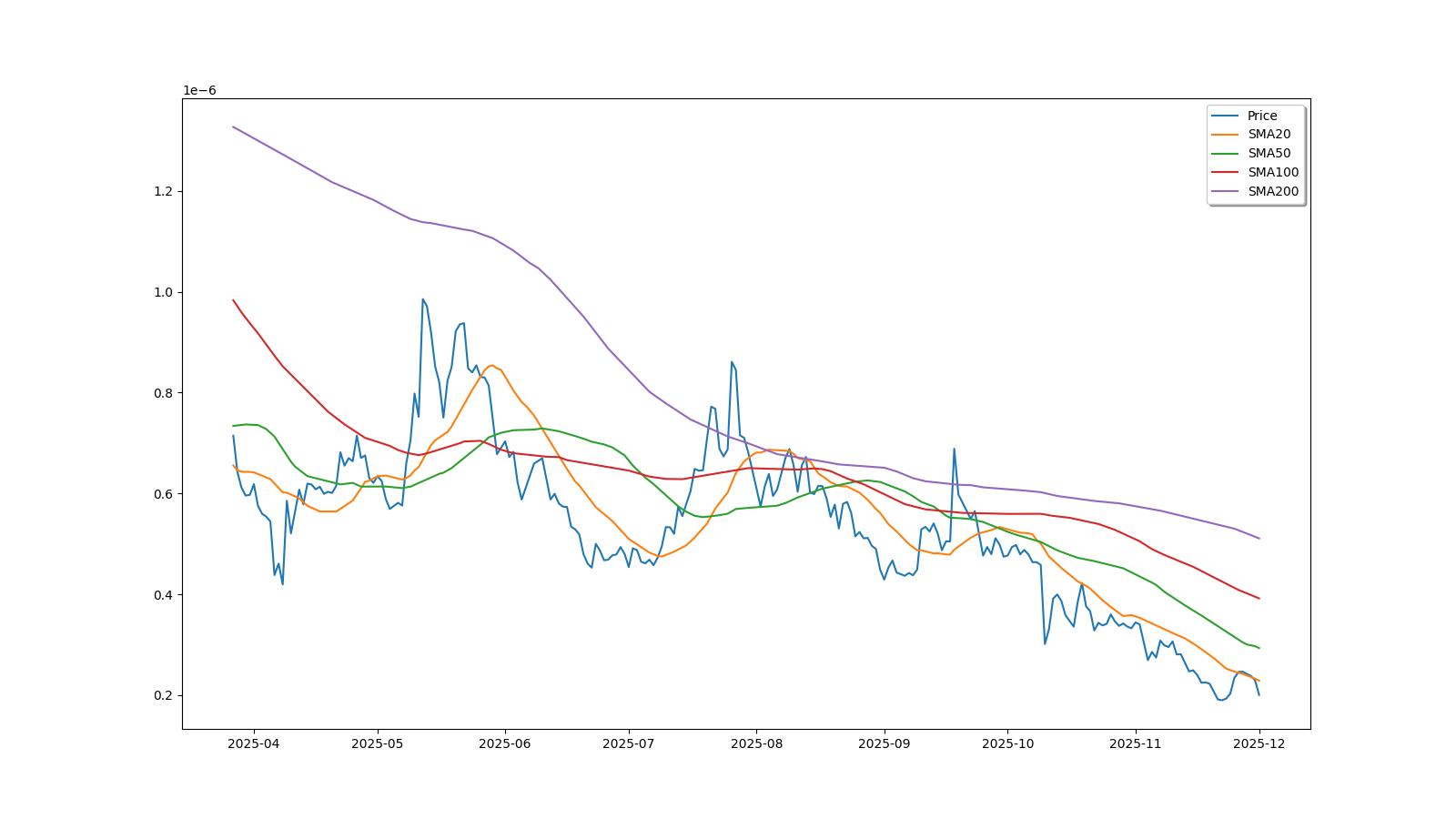 Coq Inu Simple Moving Averages