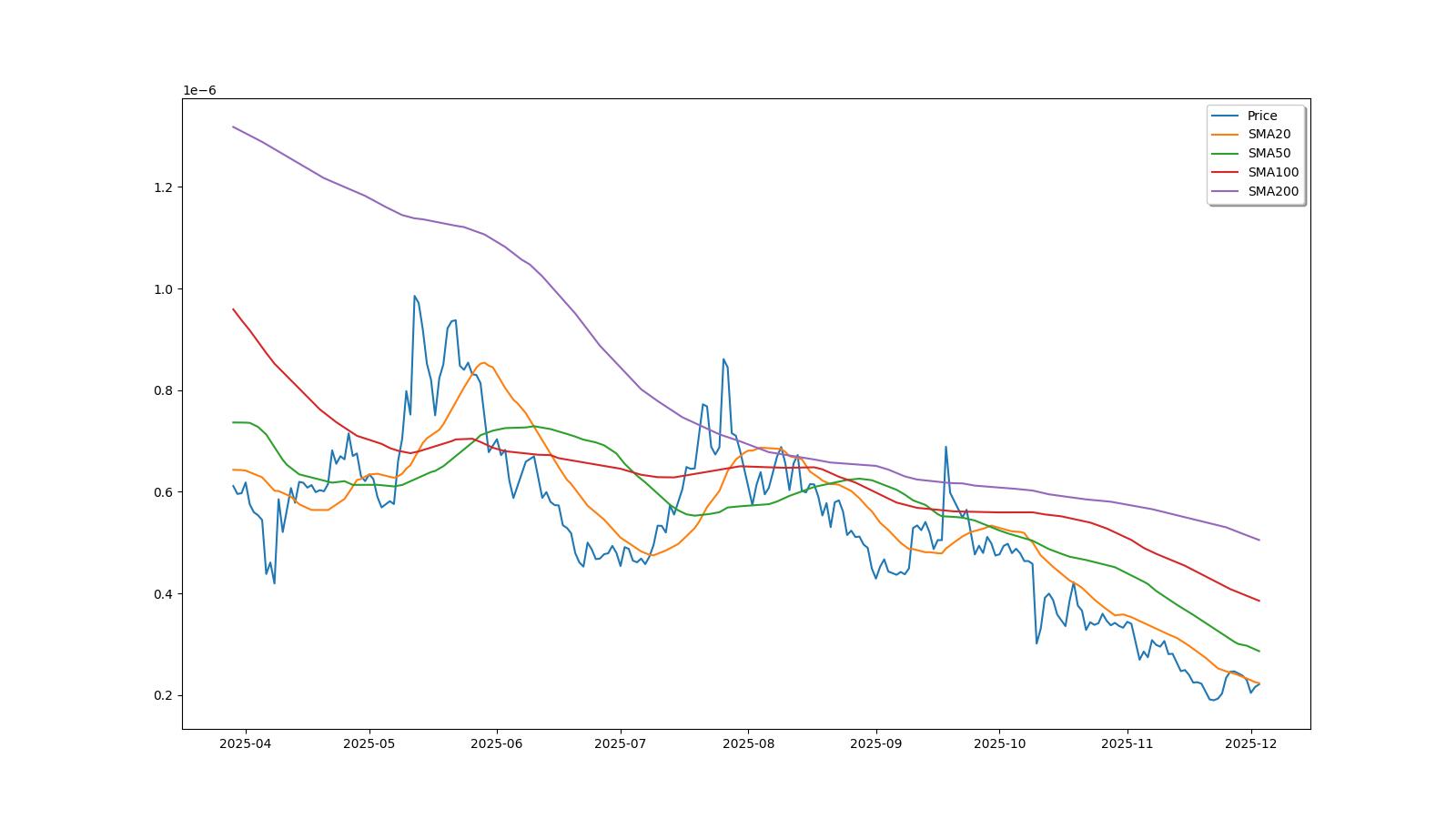 Coq Inu Simple Moving Averages