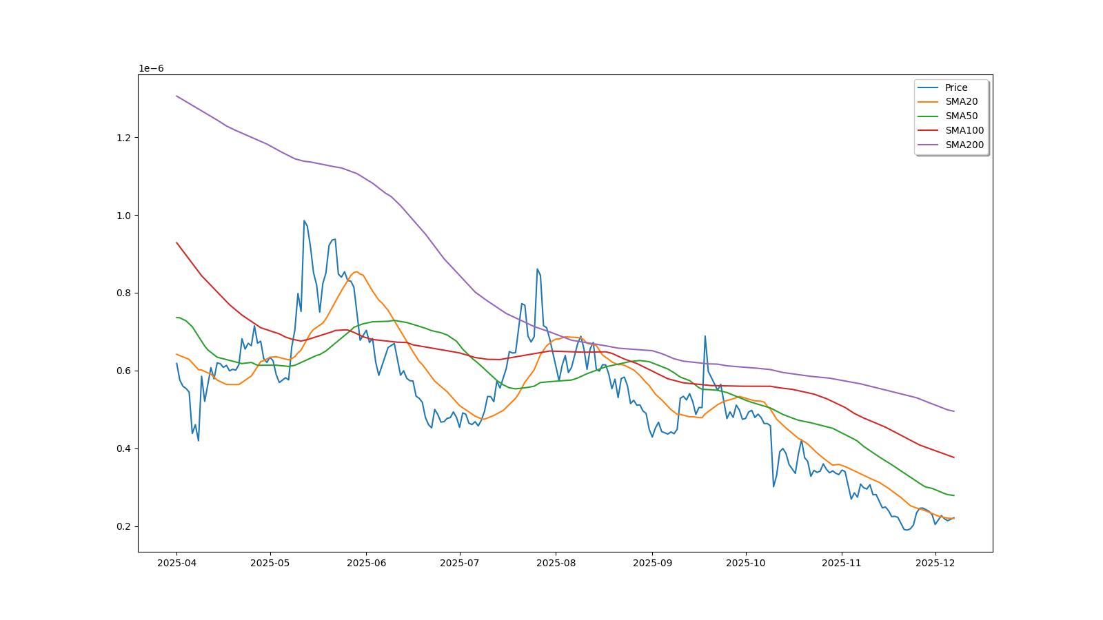 Coq Inu Simple Moving Averages